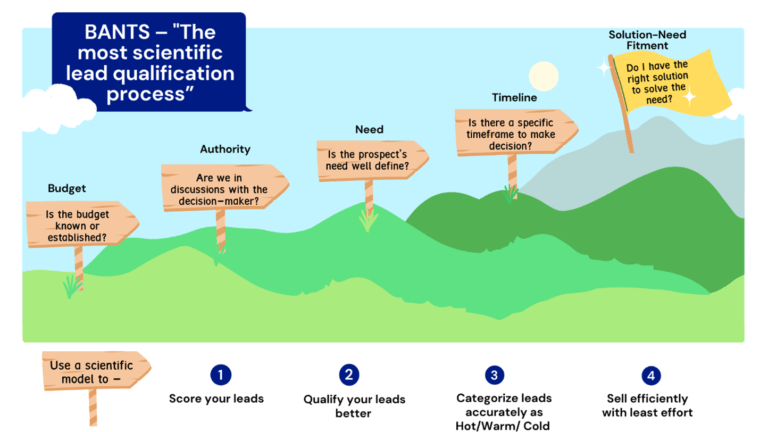 BANT Lead Qualification: Modern BANT Framework